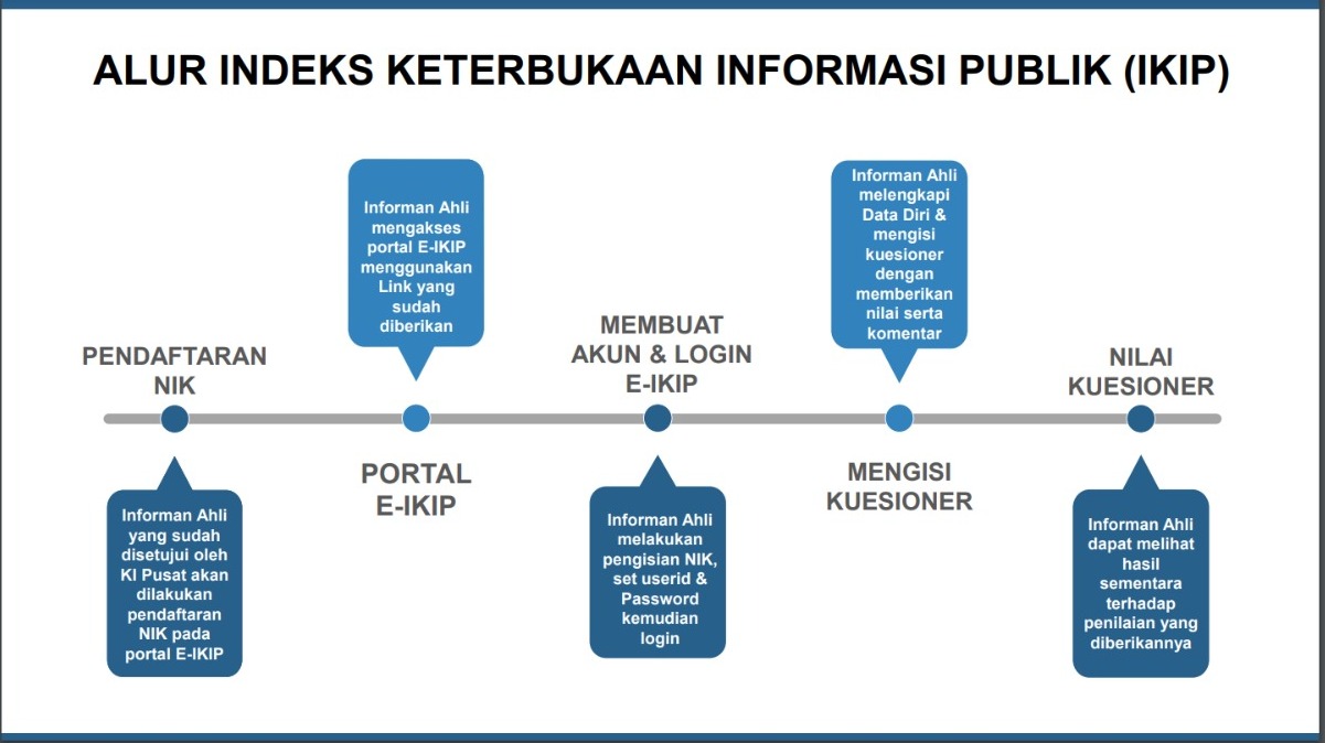 Komisi Informasi Pusat - IKIP